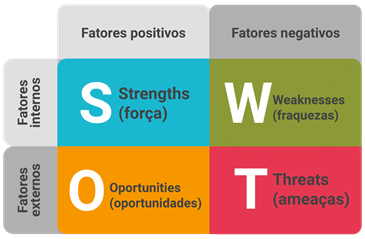 O Caviar da Estratégia: a importância da Matriz SWOT