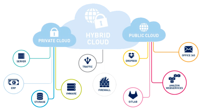 ᐅ Cloud Computing: O que é, como funciona e quais suas vantagens.
