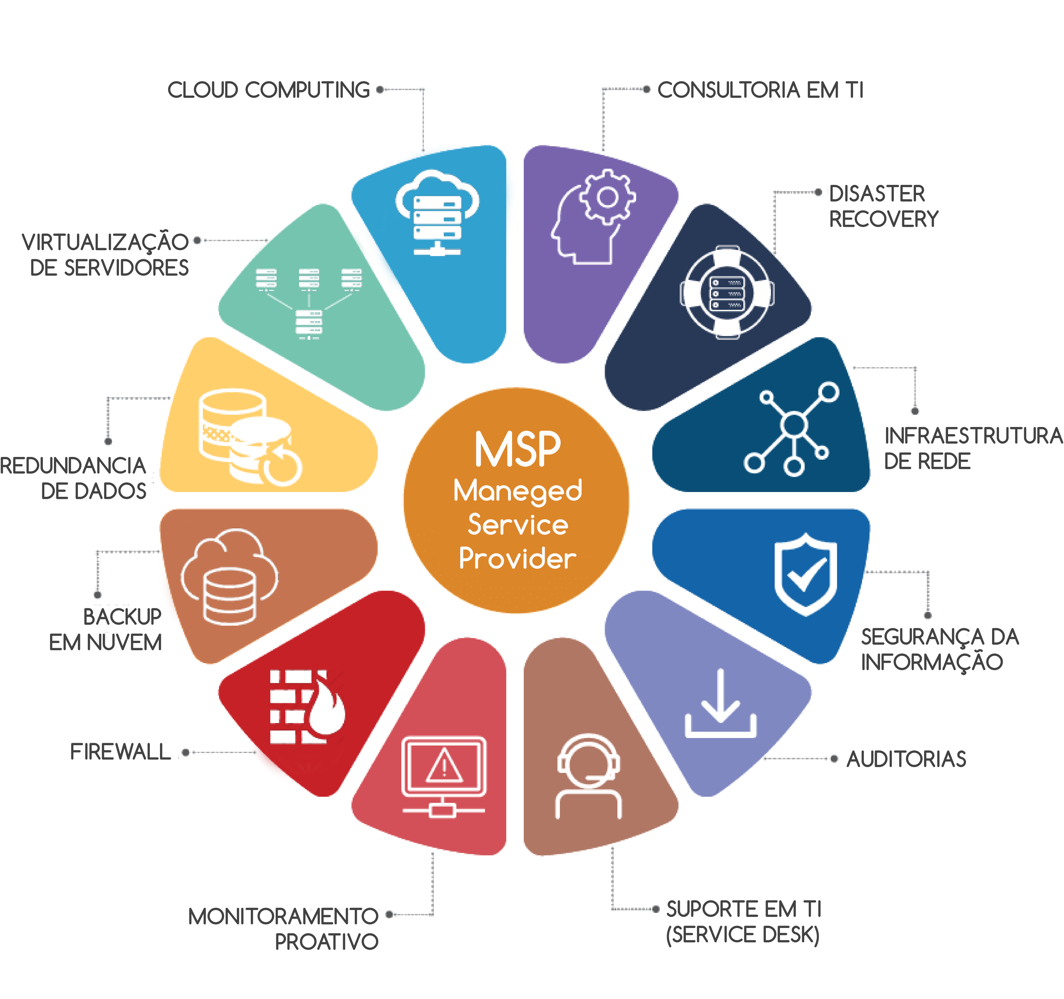 ᐅ O que é MSP: Veja como funciona esse modelo de negócio.