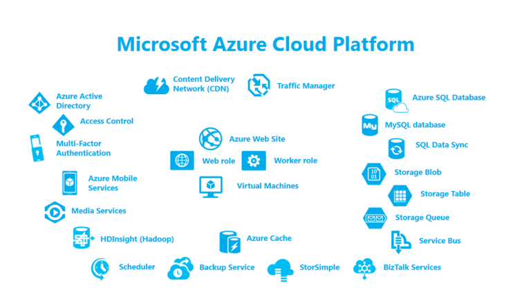 ᐅ Microsoft Azure: Tudo que Você Precisa Saber